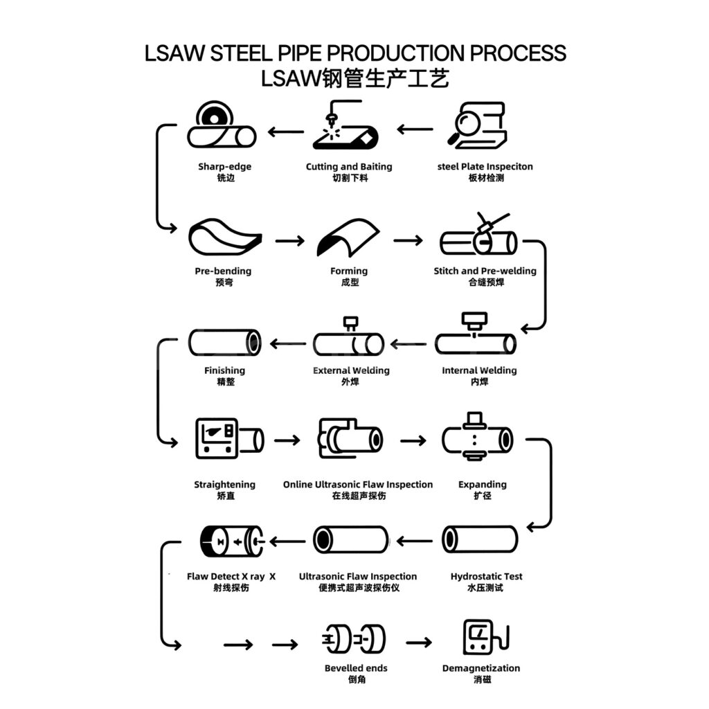 LSAW Steel Pipe – Large Diameter Longitudinal Welded | Allland