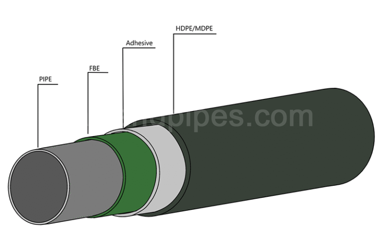 3LPE coated steel pipe: a solid barrier in the field of industrial ...