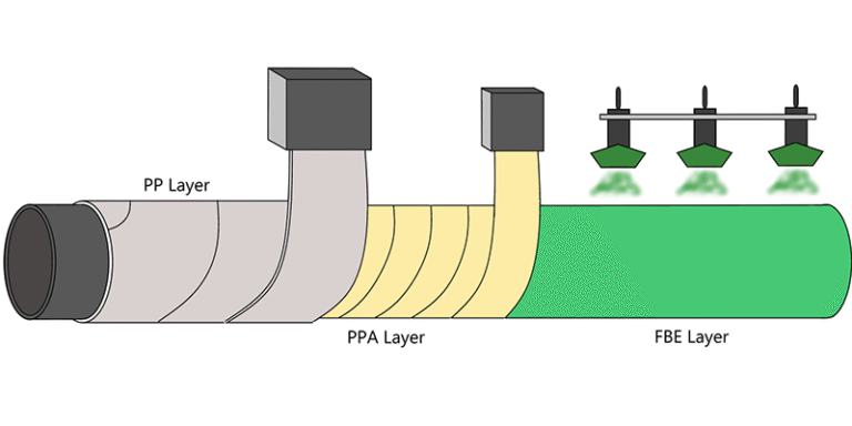 3LPP coated pipe: anti-corrosion guard in high temperature and high ...